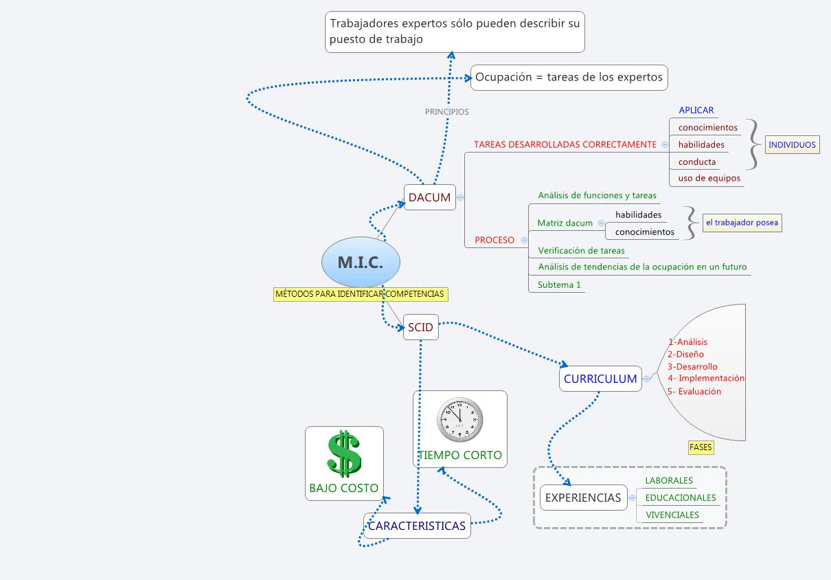 M.I.C. | mapazzz - Xmind