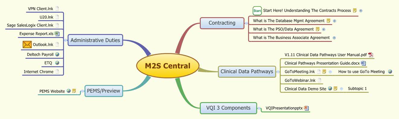 M2S Central | mdcrosser - Xmind