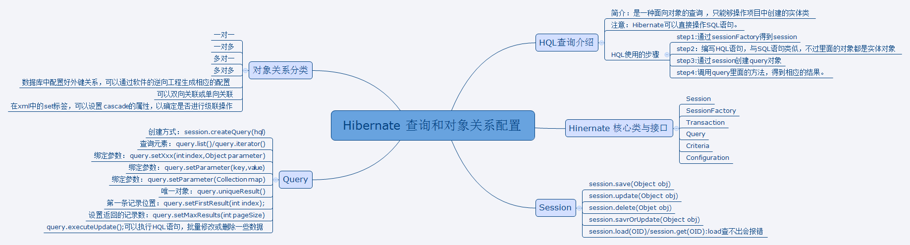 Hibernate 查询和对象关系配置 Huyang19881115 Xmind 8964