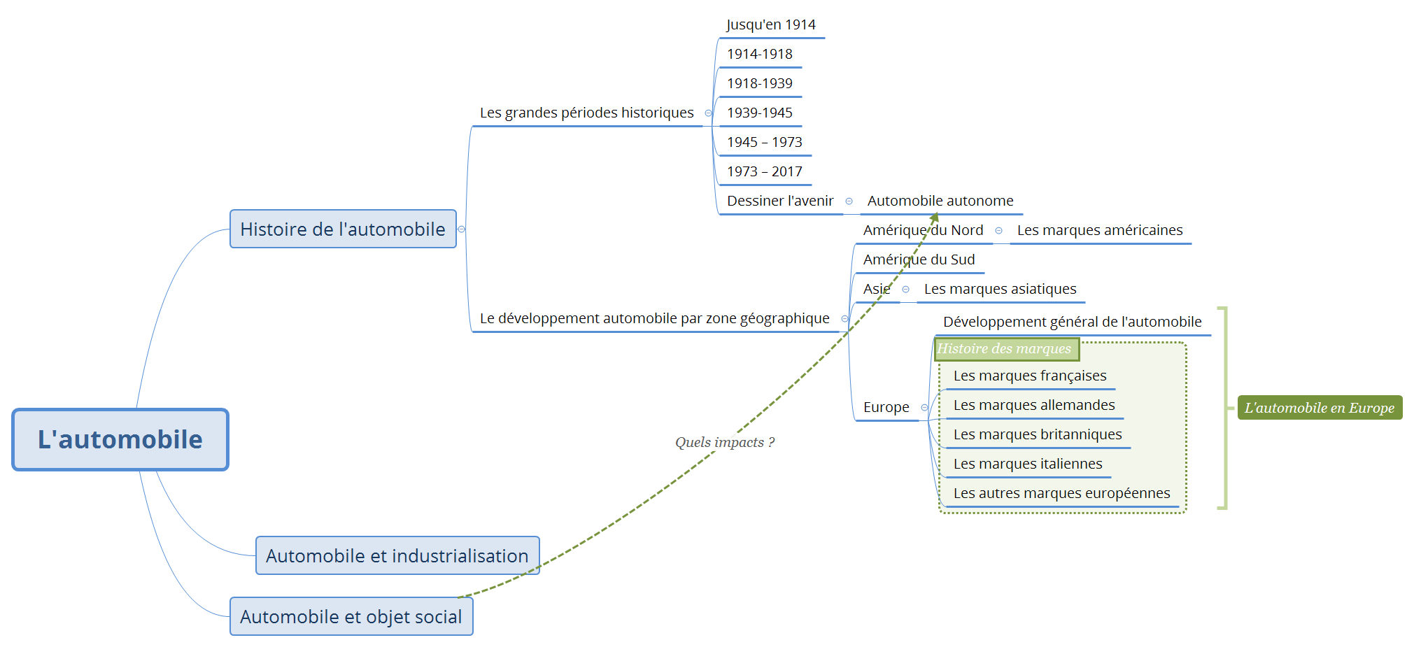 L'automobile - Xmind - Mind Mapping App