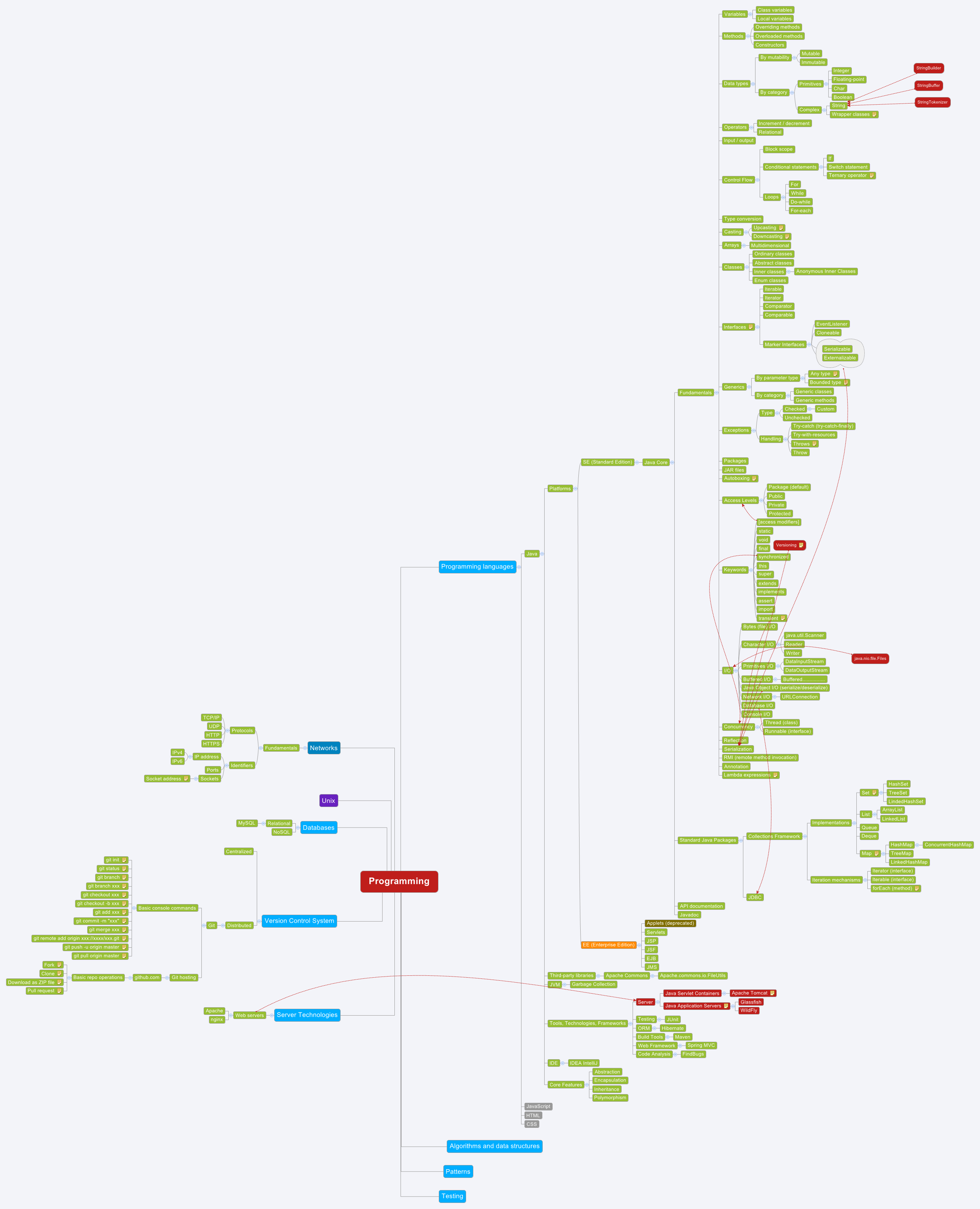 Programming | blacknoizybox - Xmind