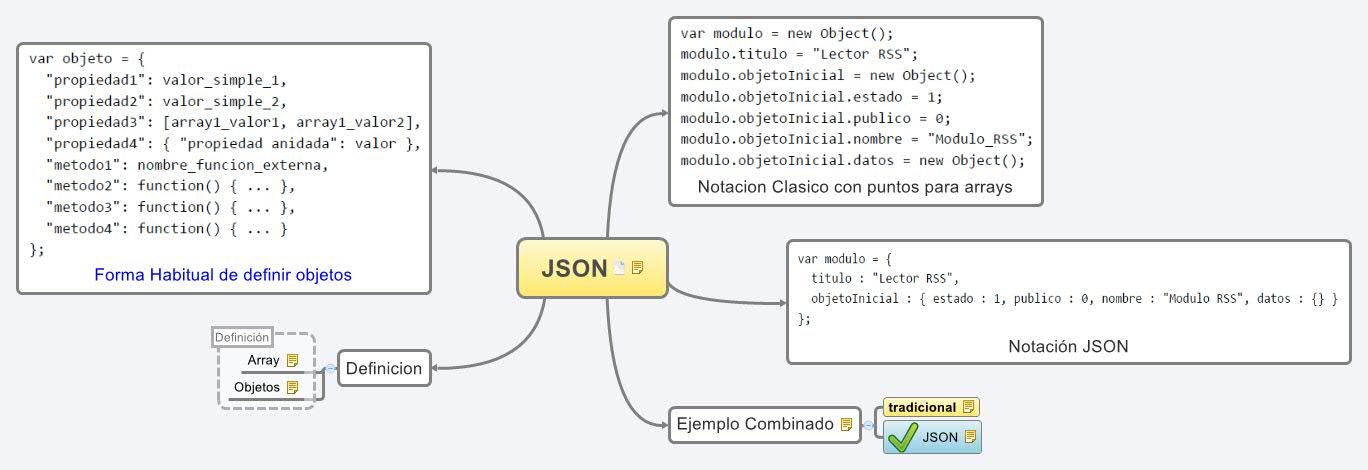JSON | E. Manuel Cerrón Angeles - Xmind