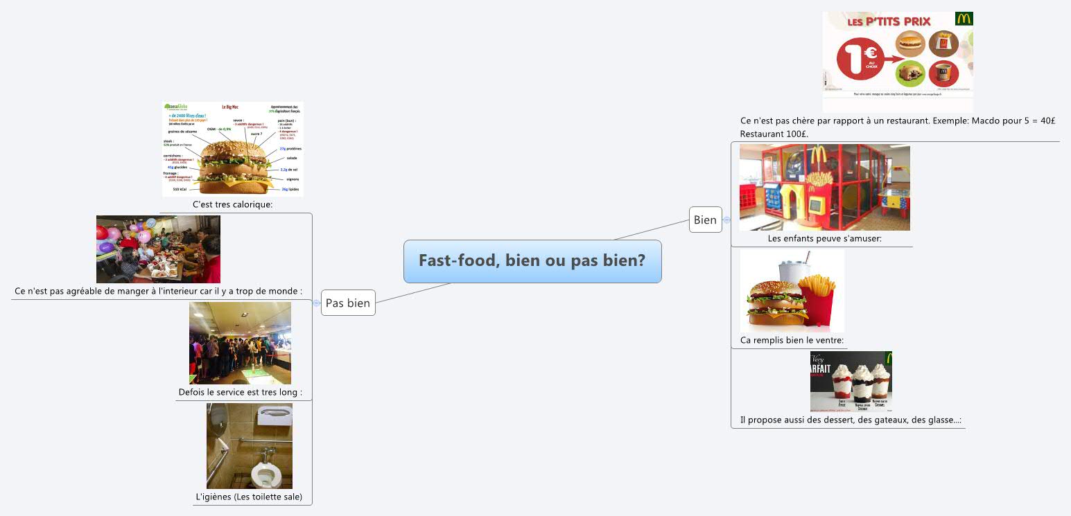 Fast-food, bien ou pas bien? - Xmind - Mind Mapping App