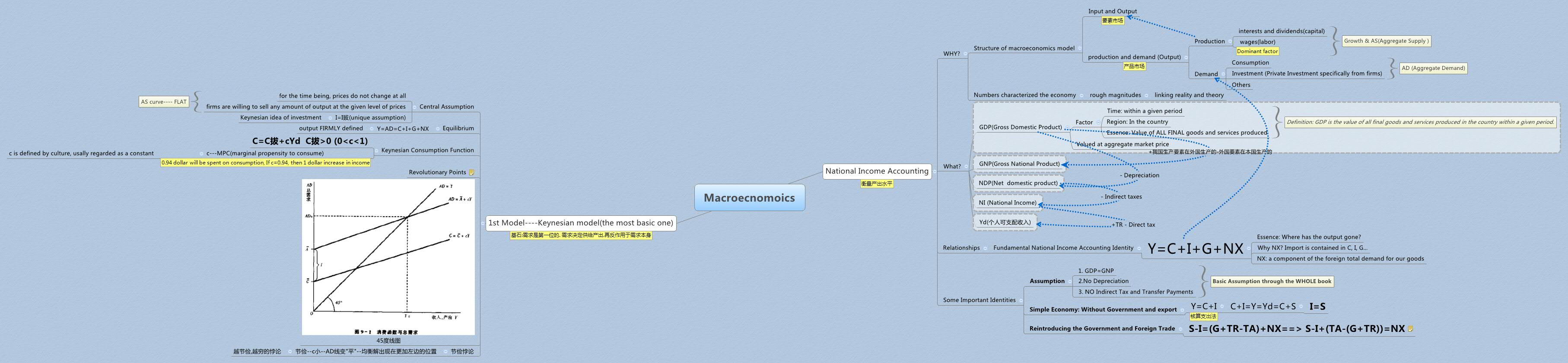 Macroecnomoics | andrewqiu - Xmind