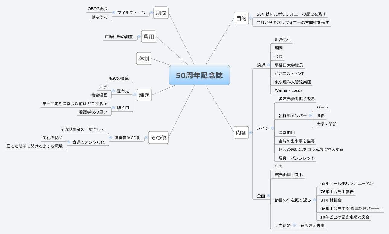 Xmind Share - Xmind - Mind Mapping App