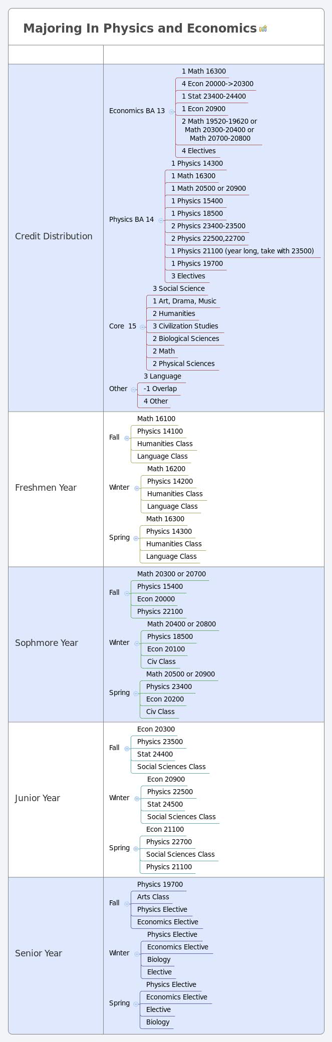 Majoring In Physics and Economics | hawkbane - Xmind