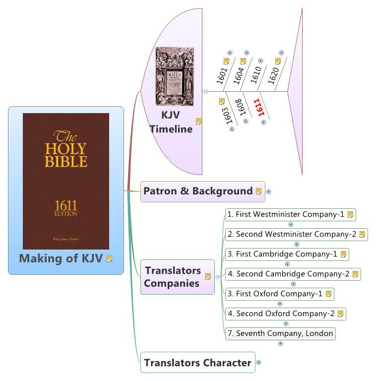 Making of KJV | TKSCM MINISTRY - Xmind
