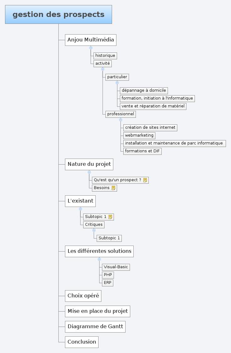 gestion des prospects - Xmind - Mind Mapping App