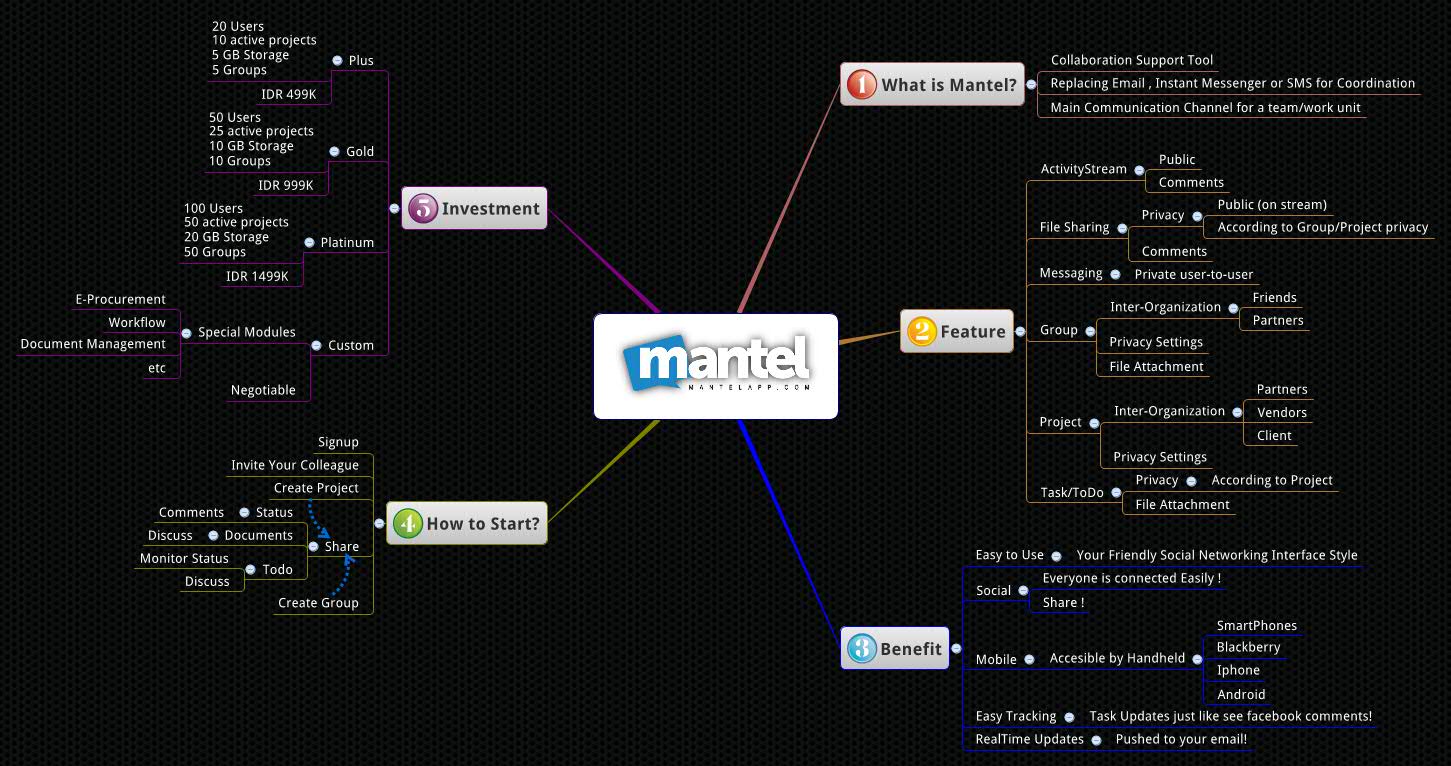 Mantel Collaboration Tool | Adhitya WIjaya - Xmind