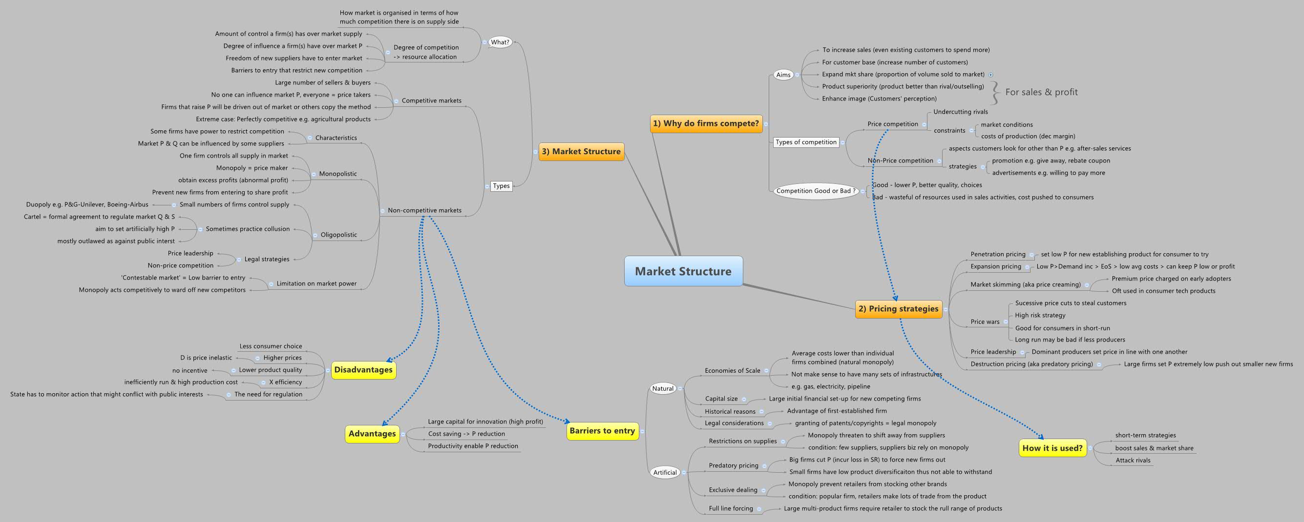 Market Structure - Xmind - Mind Mapping App
