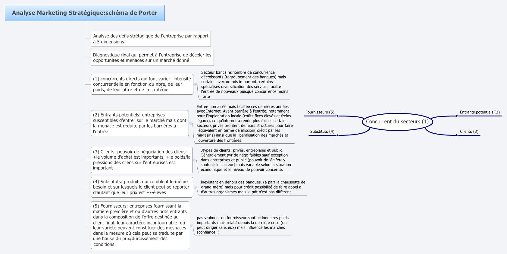 Analyse Marketing Stratégique:schéma de Porter | titelilib - Xmind