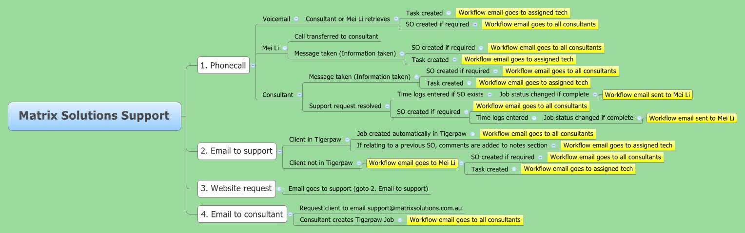 Matrix Solutions Support | rsperry - Xmind