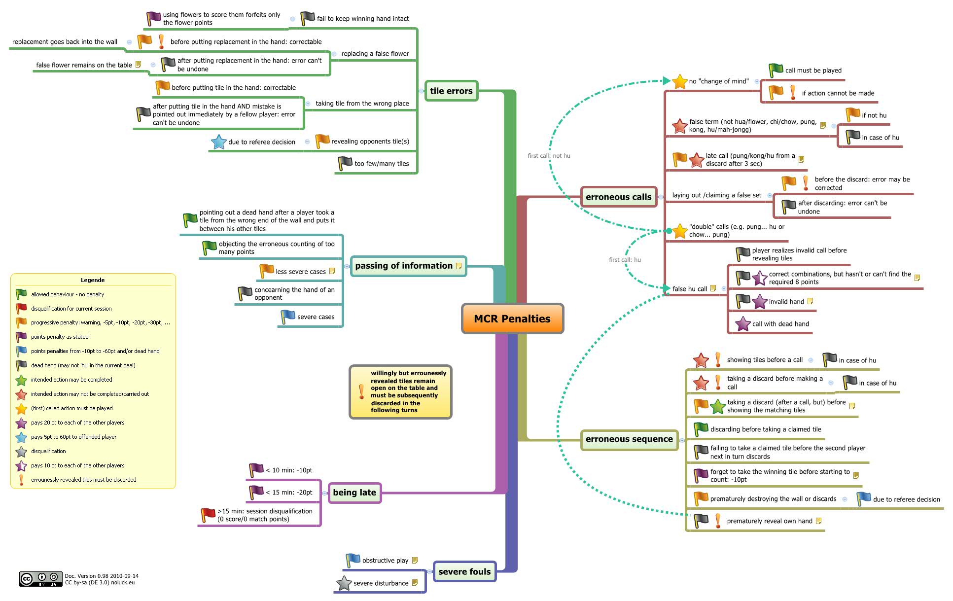 MCR Penalties | noluck - Xmind