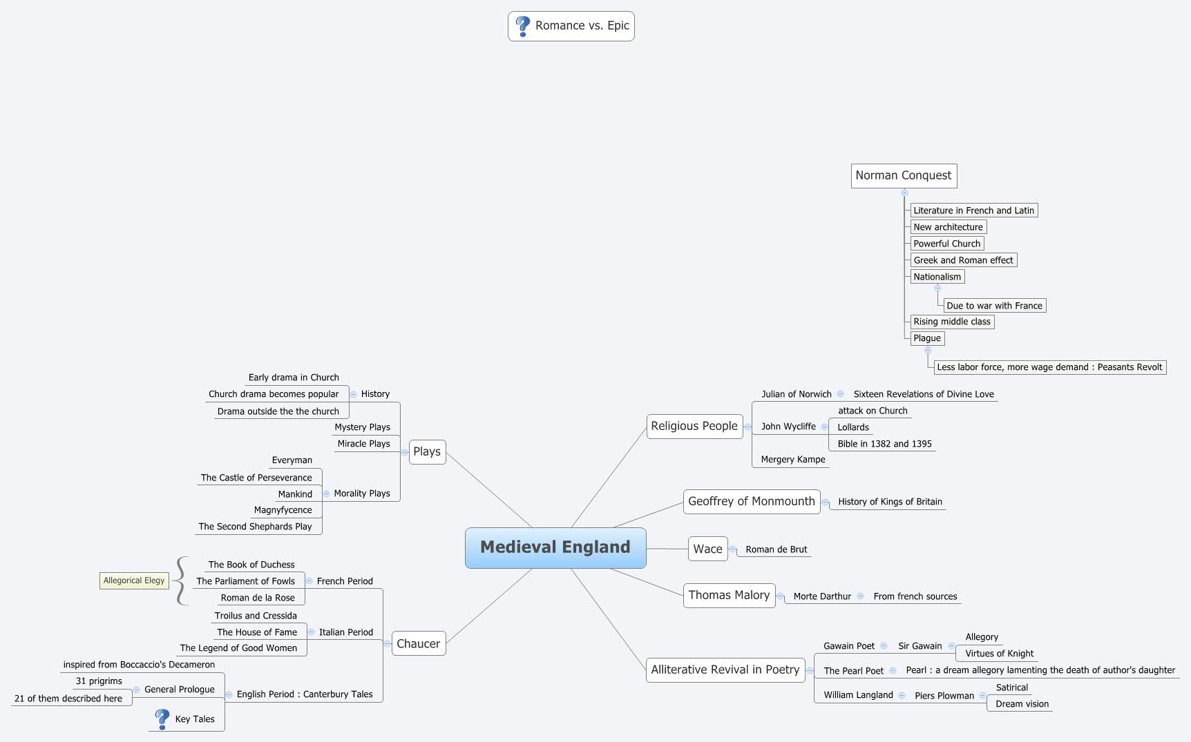 Medieval England | bteomann - Xmind