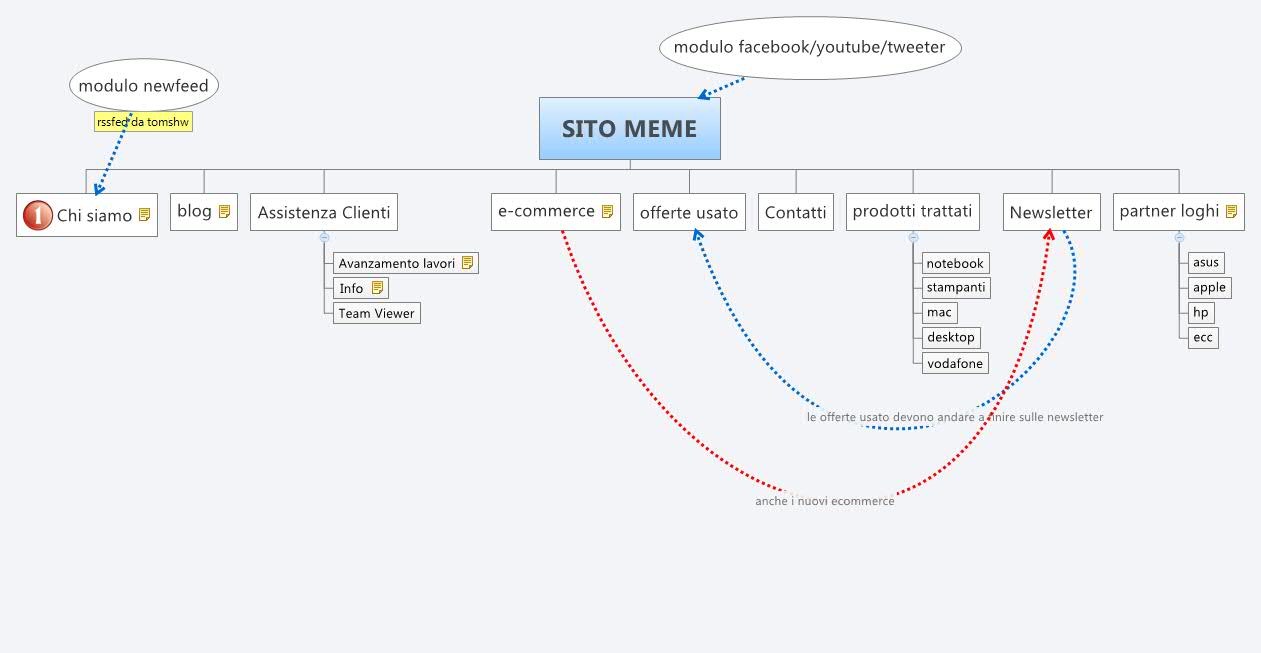 SITO MEME | omnigrafitalia - Xmind