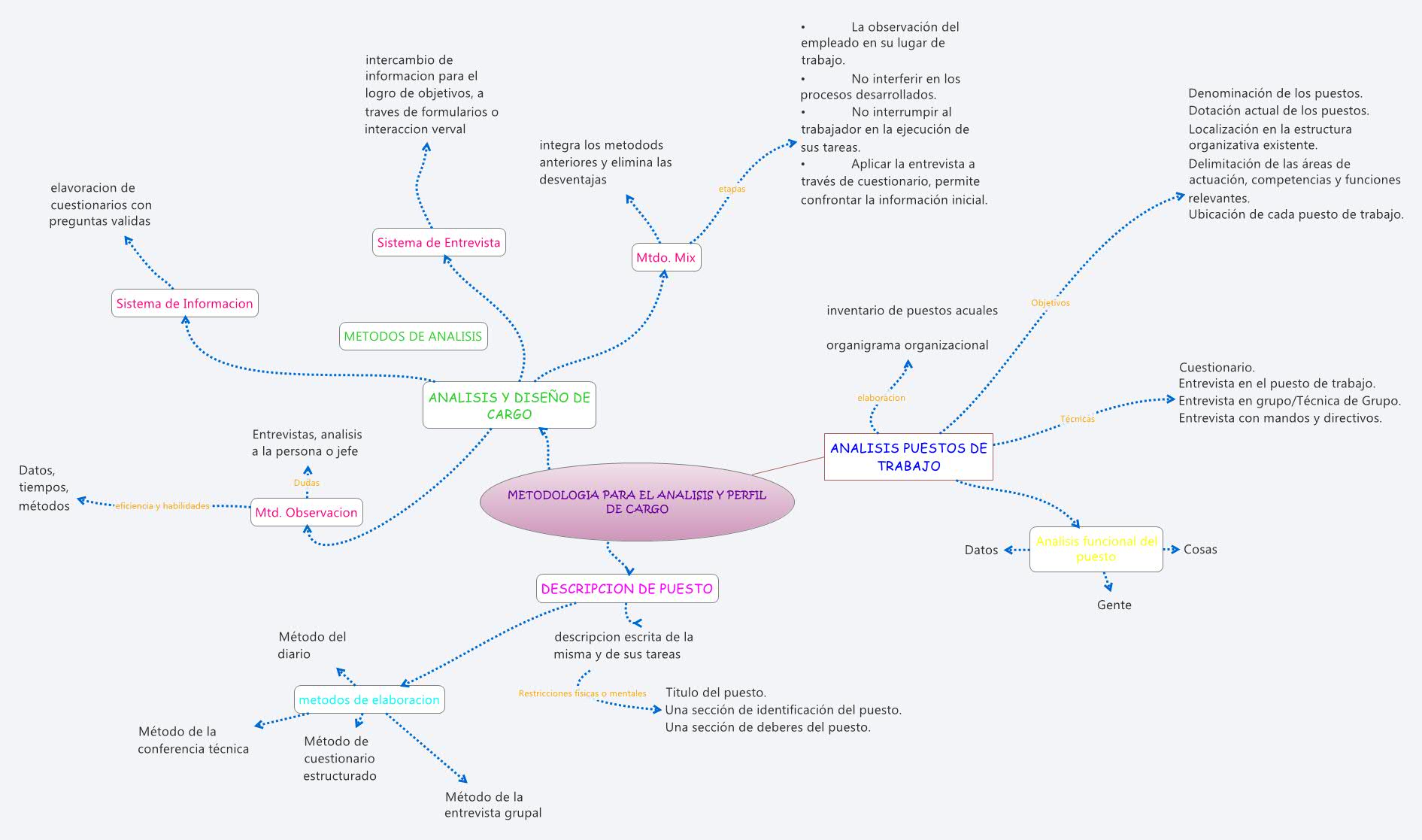 METODOLOGIA PARA EL ANALISIS Y PERFIL DE CARGO | yandreamugo - Xmind METODOLOGIA PARA EL ANALISIS Y PERFIL DE CARGO | yandreamugo - Xmind