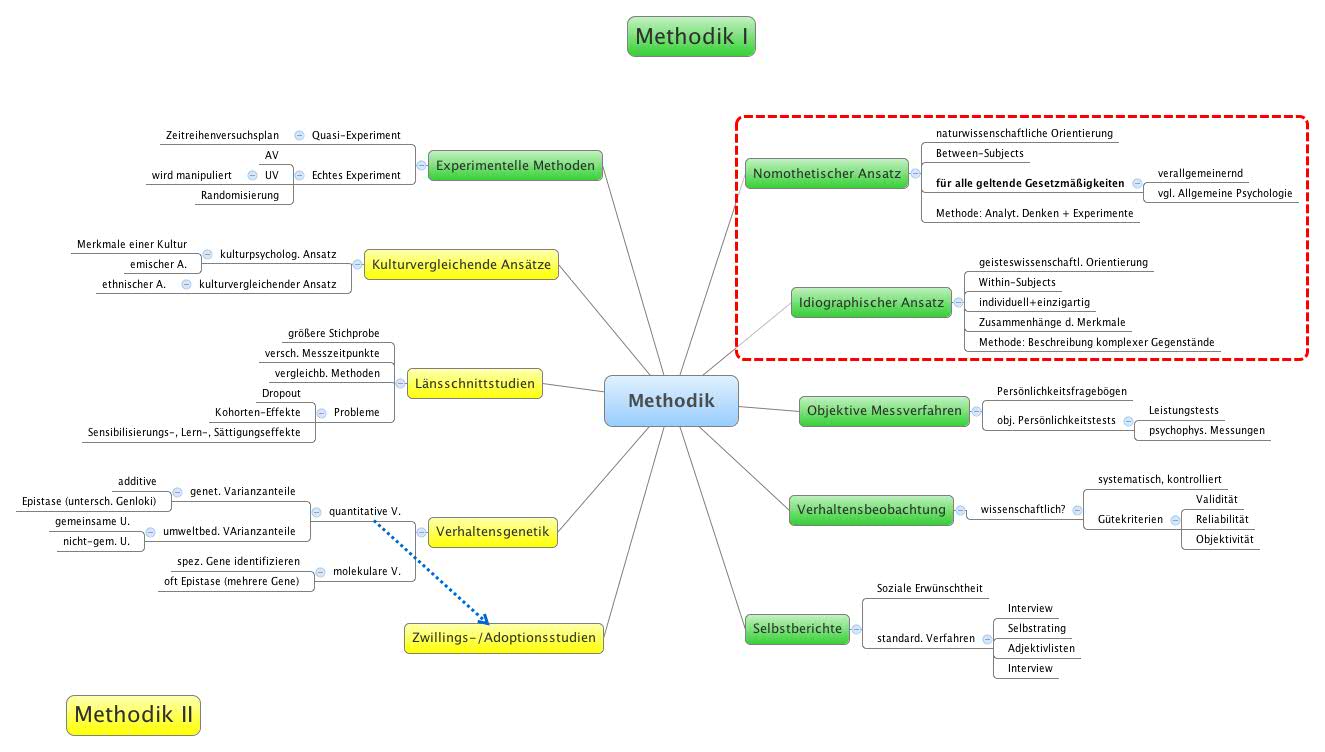 Methodik | sinjeluebbke - Xmind