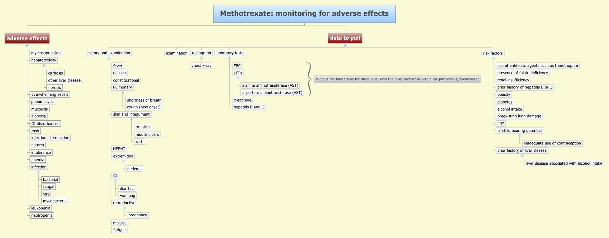 Methotrexate: monitoring for adverse effects | ibarnes - Xmind