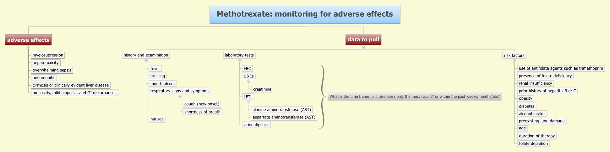 Methotrexate: monitoring for adverse effects | ibarnes - Xmind