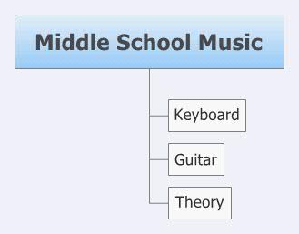 Middle School Music | John CUMMINGS - Xmind