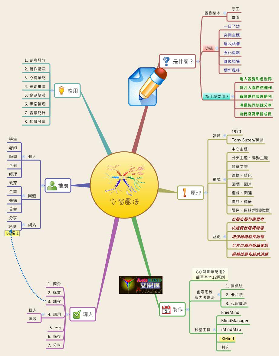 Xmind Share - Xmind - Mind Mapping App