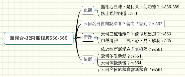 雜阿含-32阿難相應556-565 | devasanti - Xmind