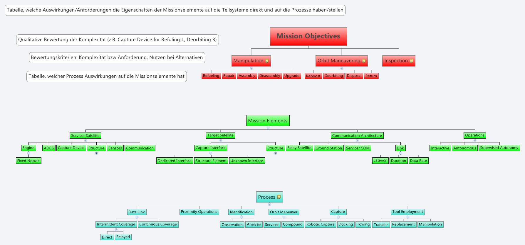 Mission Objectives | mpietras - Xmind