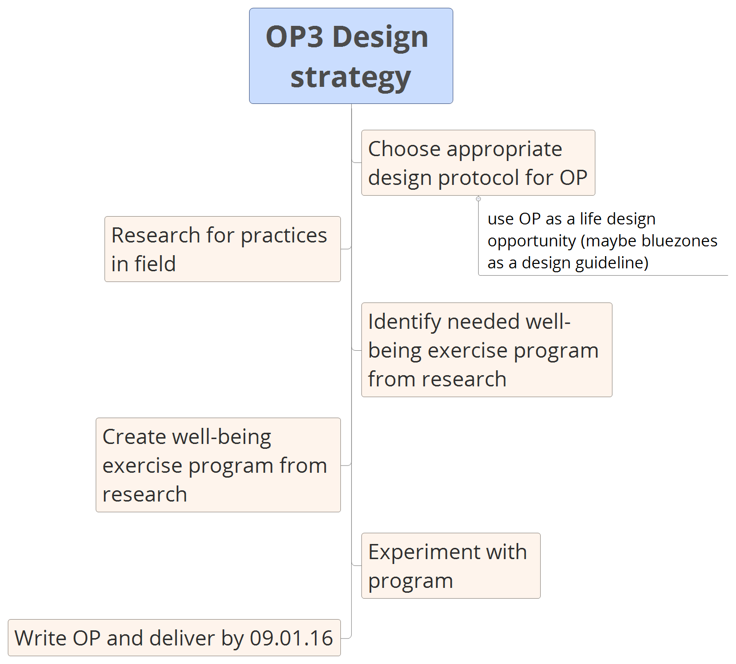 OP3 Design strategy | YamAisner - Xmind