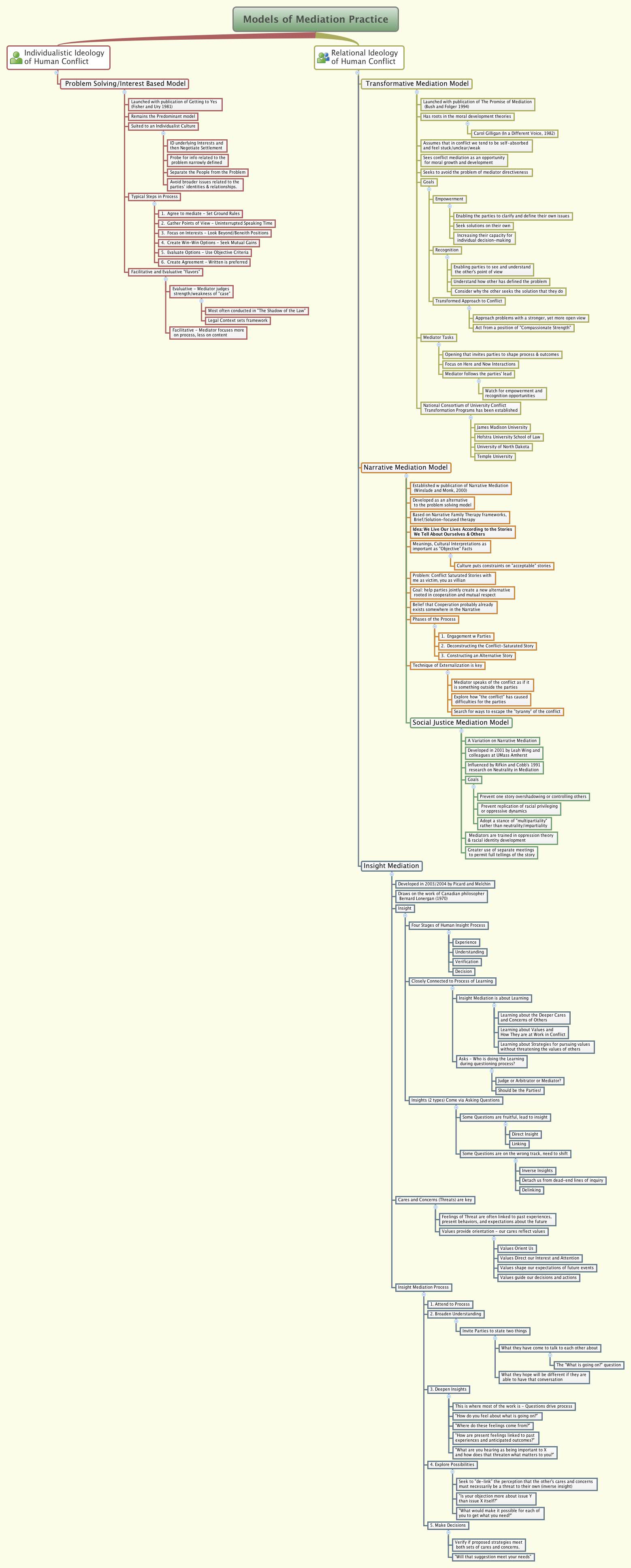 Models of Mediation Practice | Bill Warters - Xmind