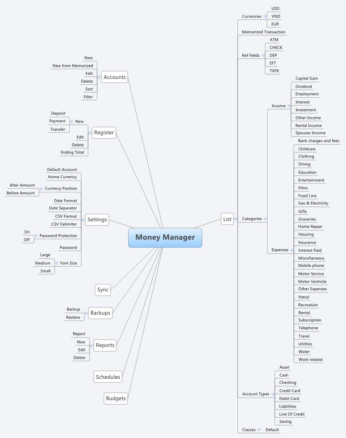 Money Manager | Hong Tran - Xmind