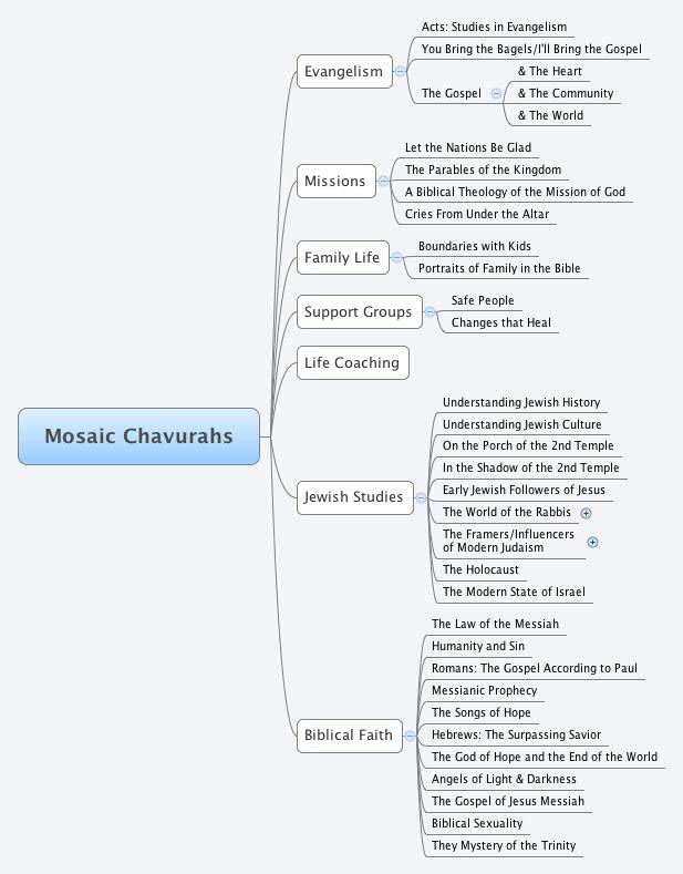 Mosaic Chavurahs | Michael Vowell - Xmind