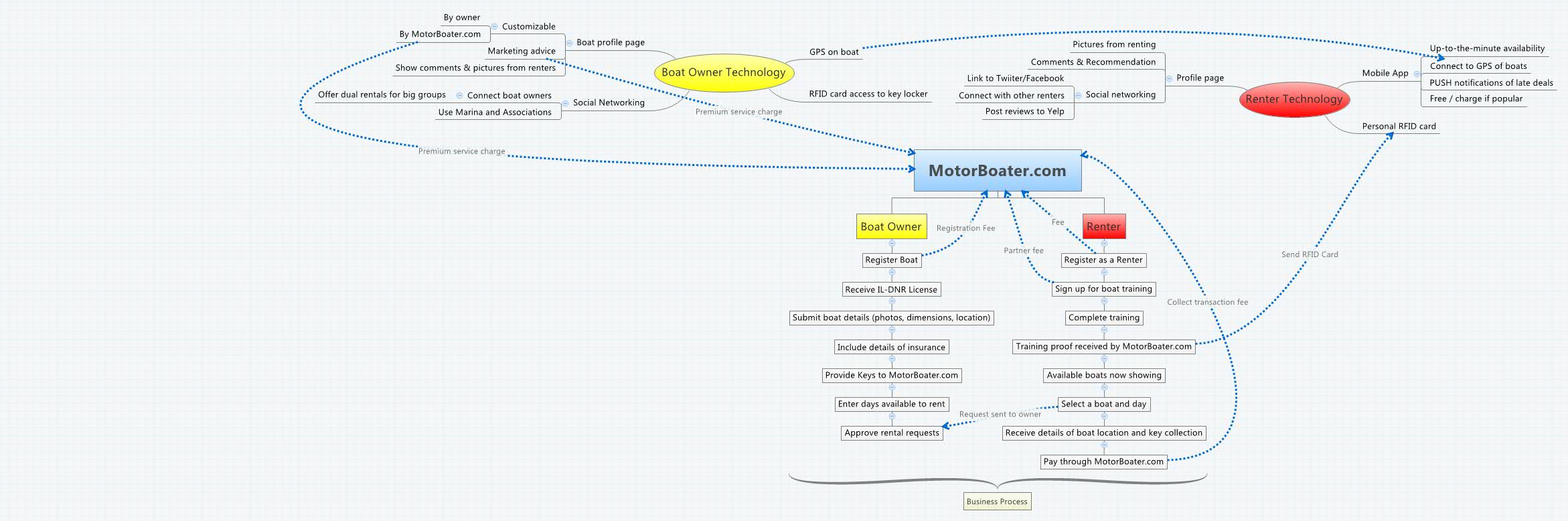 MotorBoater.com | marktatts - Xmind