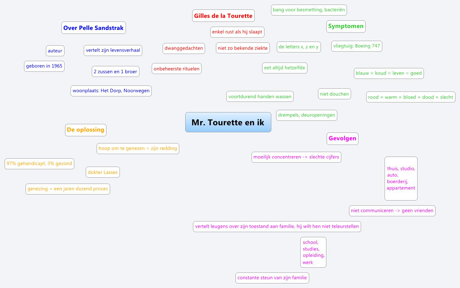 Xmind Share - Xmind - Mind Mapping App