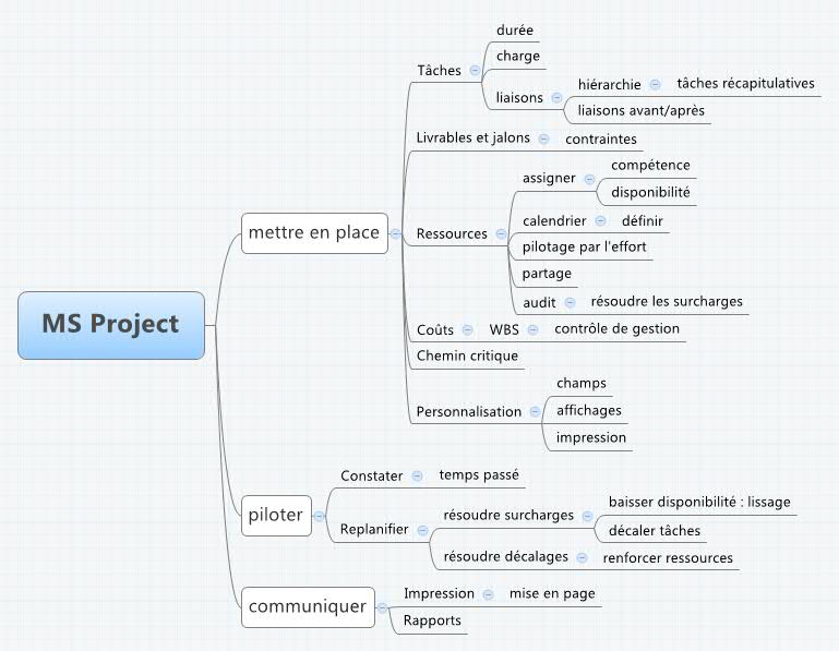 MS Project - Xmind - Mind Mapping App