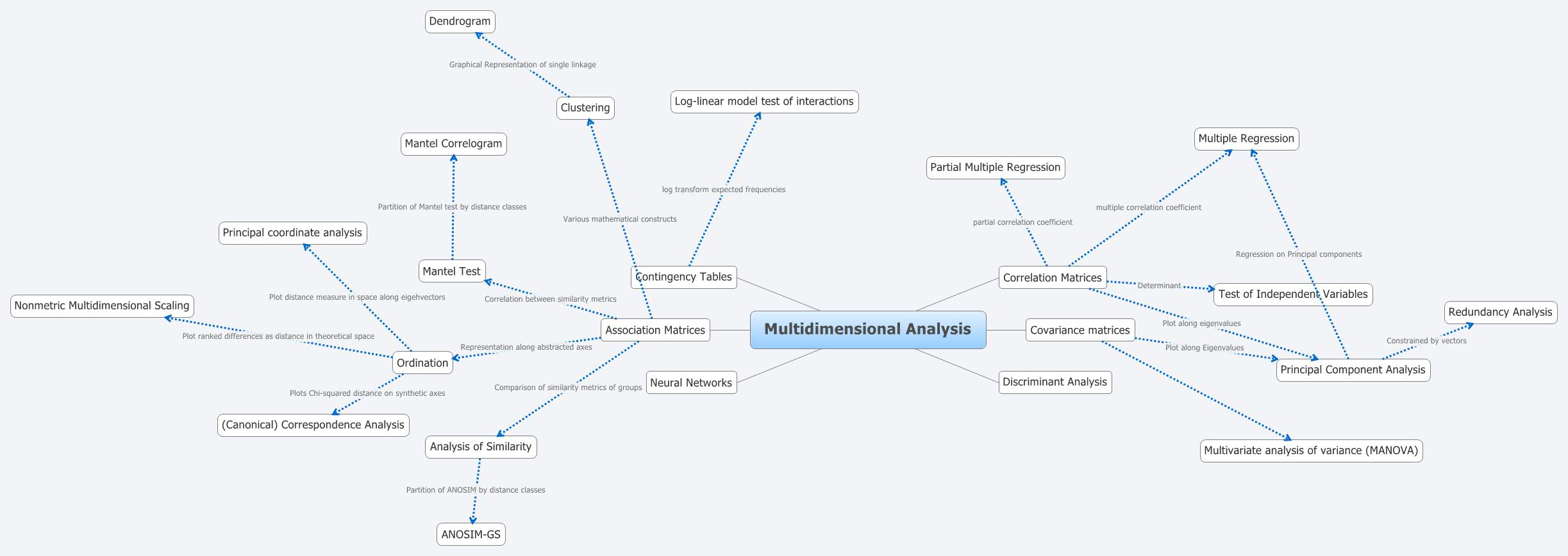 Multidimensional Analysis - Xmind - Mind Mapping App