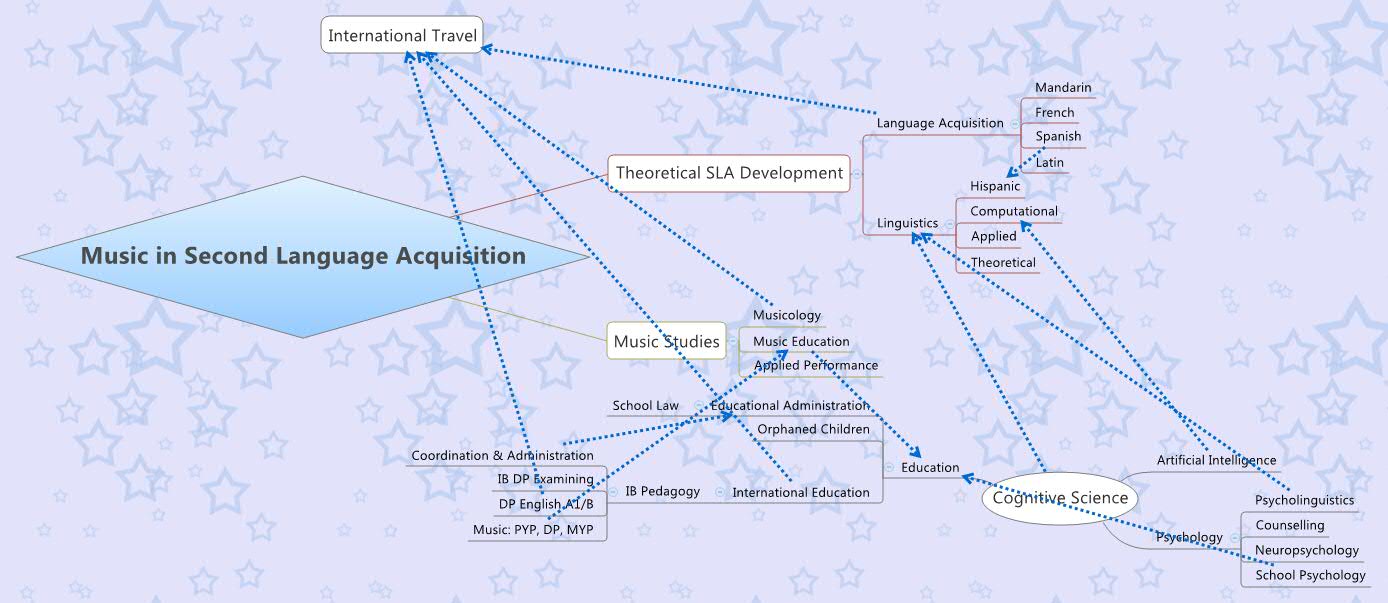 Music in Second Language Acquisition | Lily - Xmind