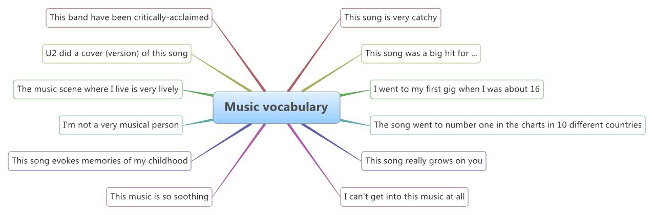 Music vocabulary | Jonathan Lecun - Xmind