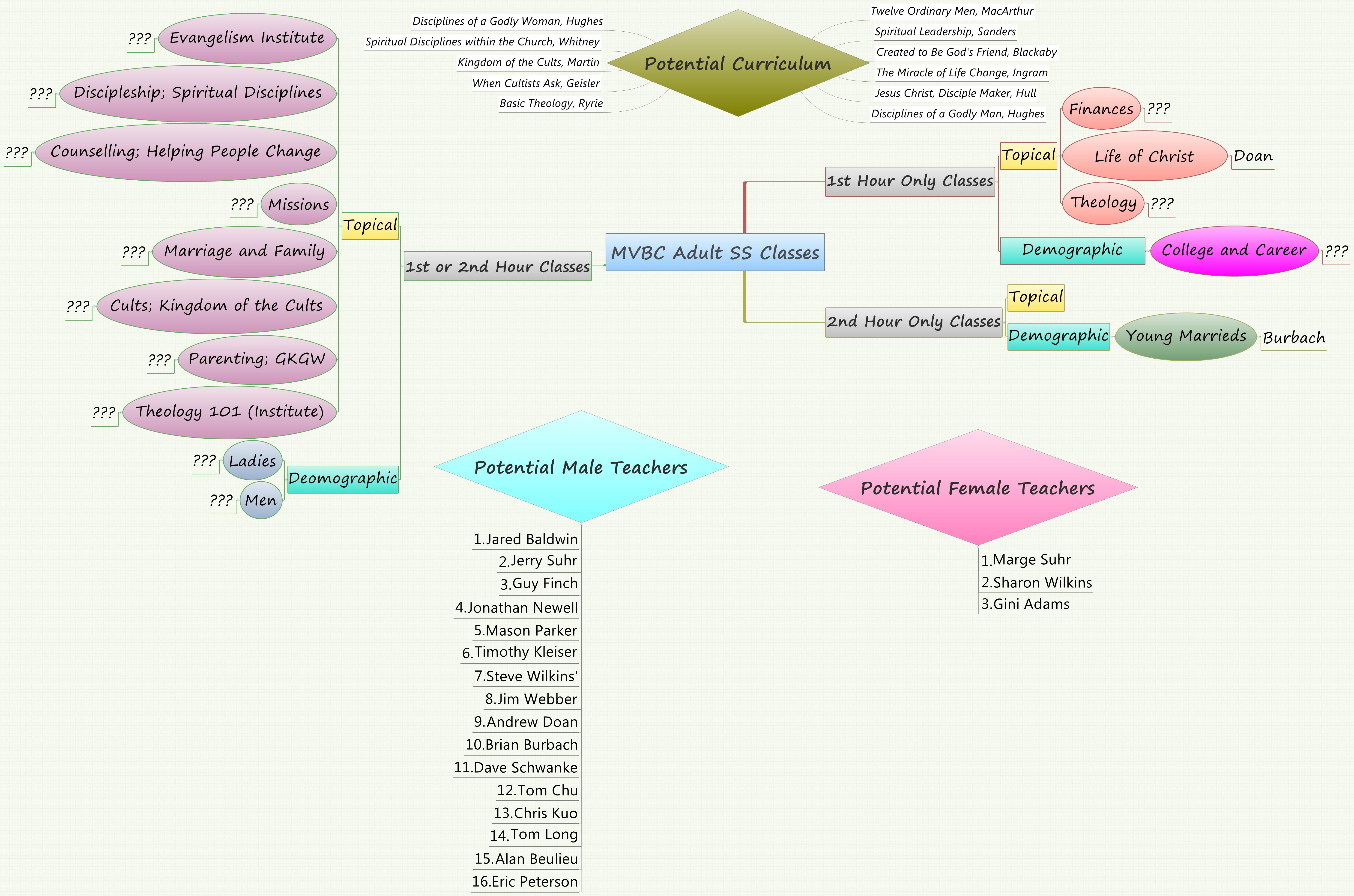 MVBC Adult SS Classes | jaredmbaldwin - Xmind