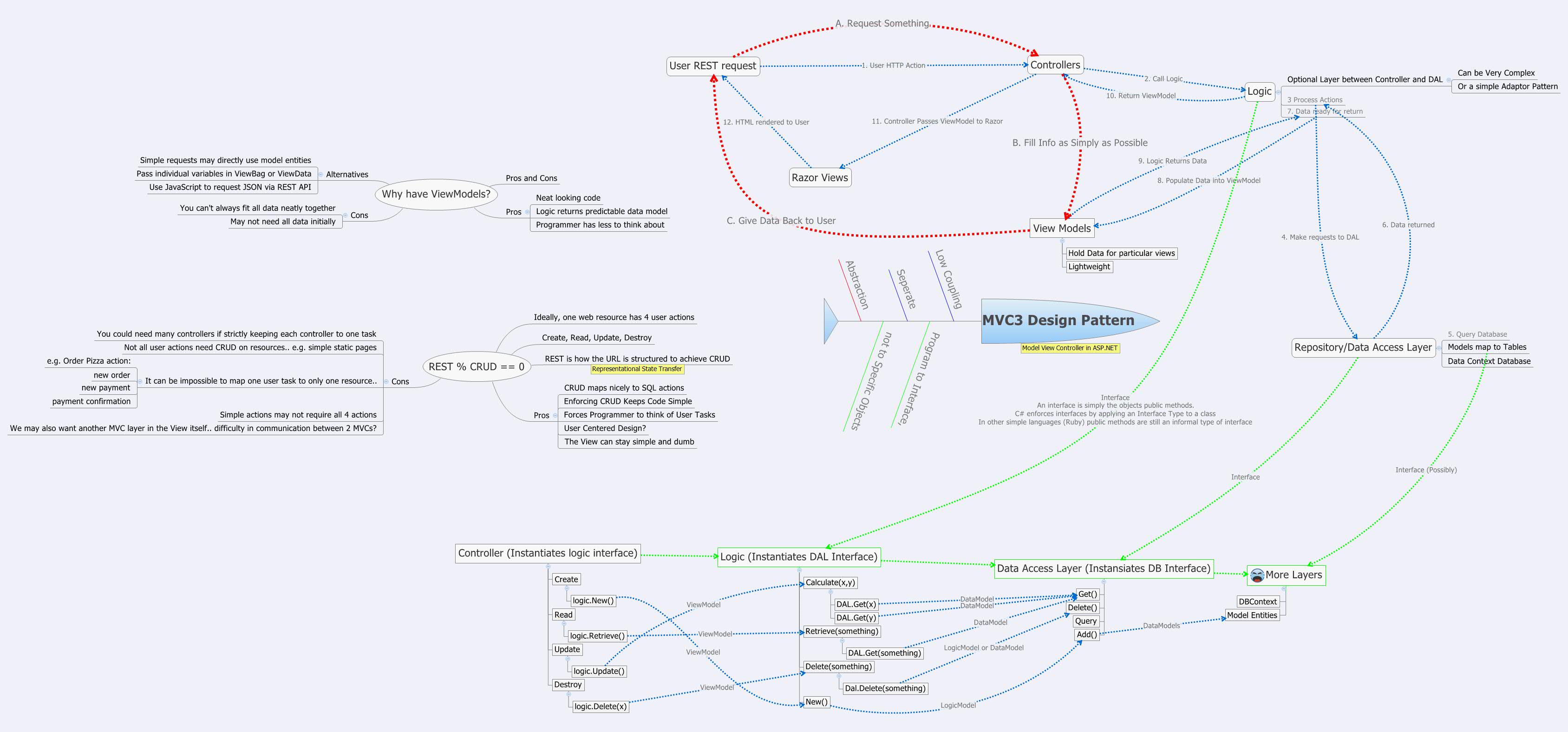 MVC3 Design Pattern | Brian Burns - Xmind