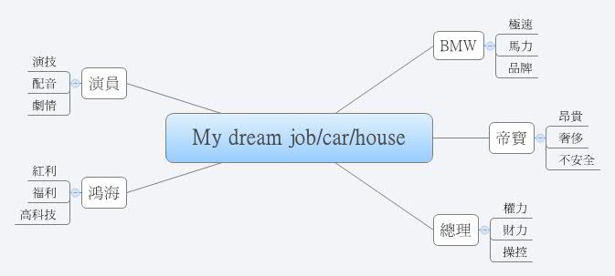 My dream job/car/house - Xmind - Mind Mapping App