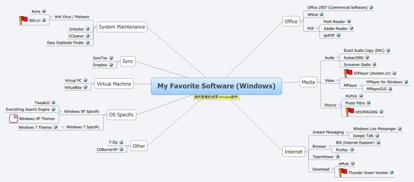 My Favorite Software (Windows) | wunixme - Xmind