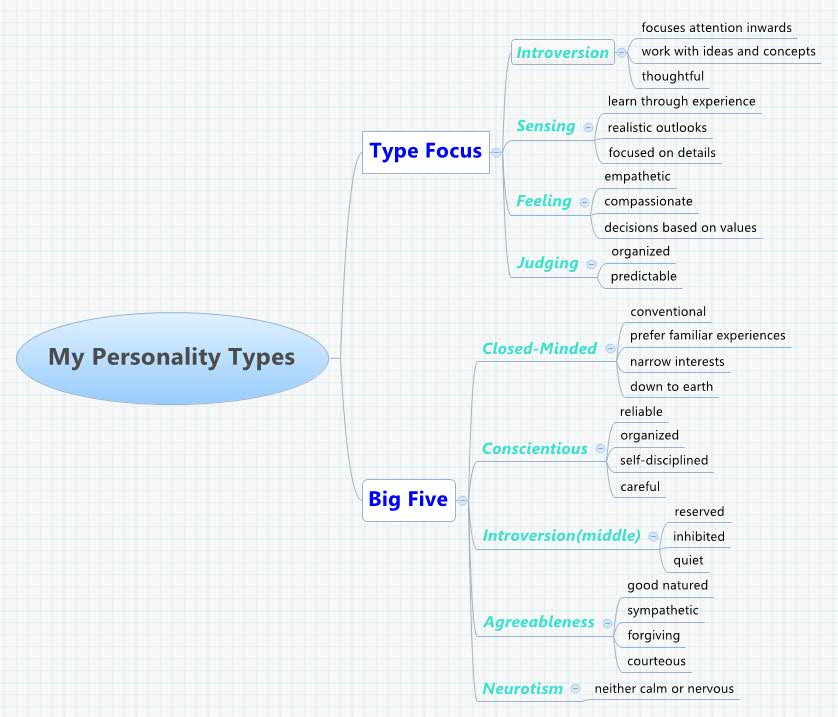 My Personality Types | nseger30 - Xmind