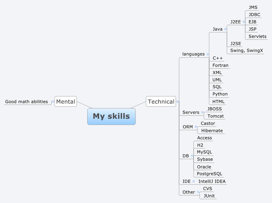 My skills | lesha87 - Xmind