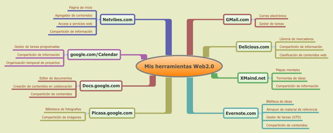 Mis herramientas Web2.0 - Xmind - Mind Mapping App