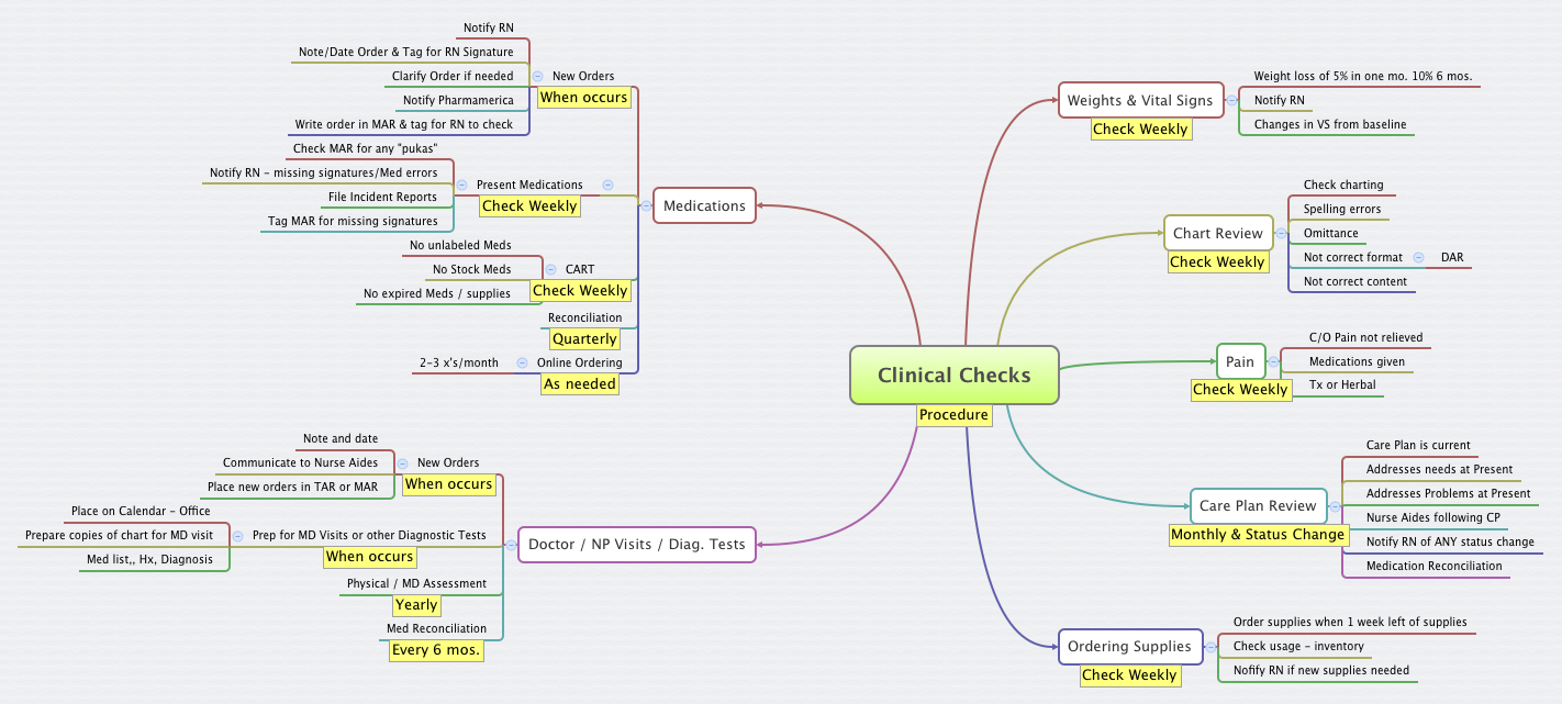 Clinical Checks - Xmind - Mind Mapping App