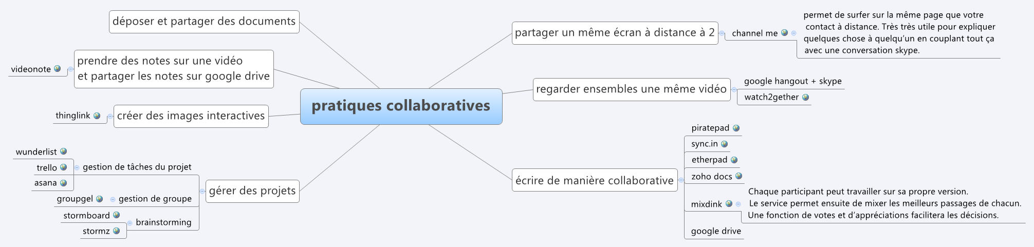 pratiques collaboratives | Patrick MATHIEU - Xmind