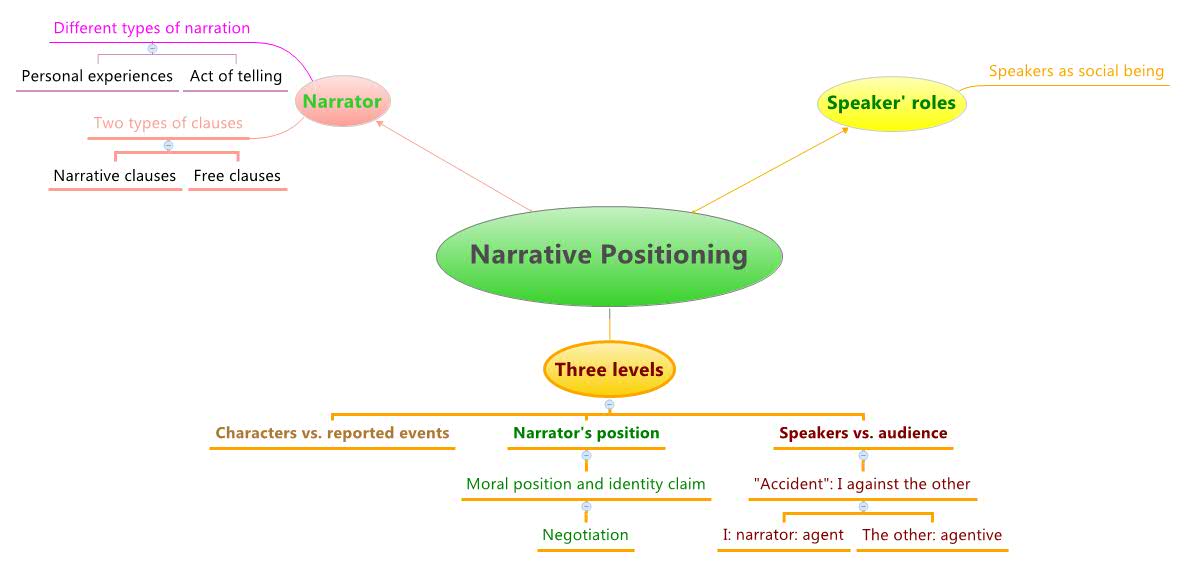 Narrative Positioning | Teresa Barberio - Xmind