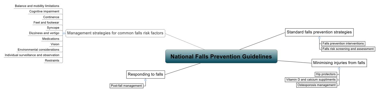 National Falls Prevention Guidelines | Melinda-28 - Xmind