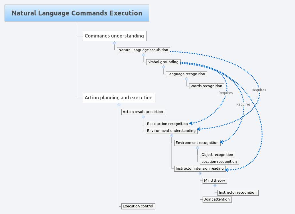 Natural Language Commands Execution | hansenclever - Xmind