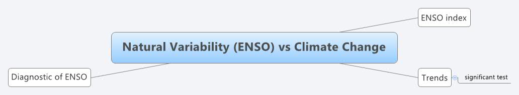 Natural Variability (ENSO) vs Climate Change | John Mejia - Xmind